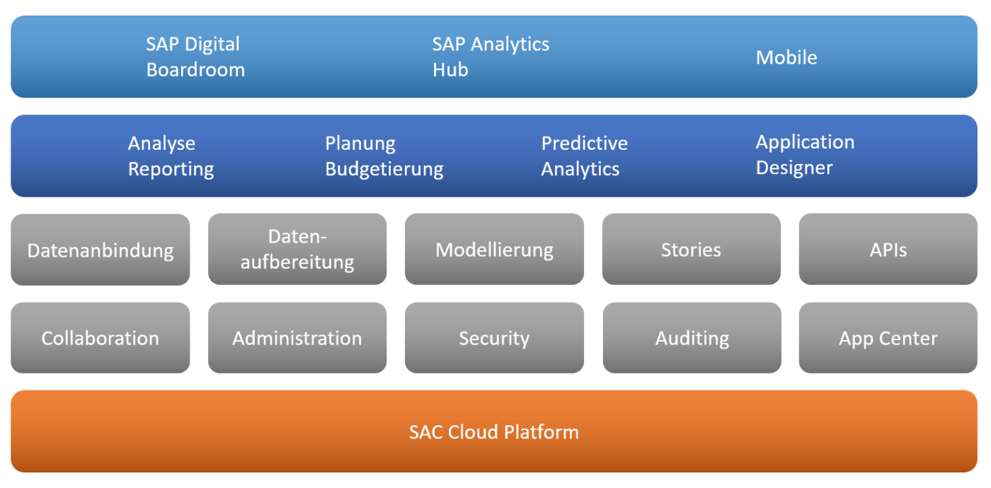 SAP Analytics Cloud - Business Intelligence in der Cloud - plus-IT AG